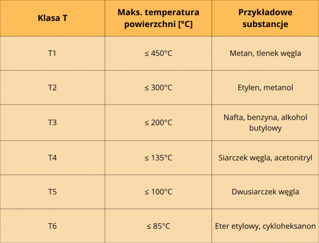 Klasy temperaturowe ATEX T1–T6 – co warto wiedzieć
